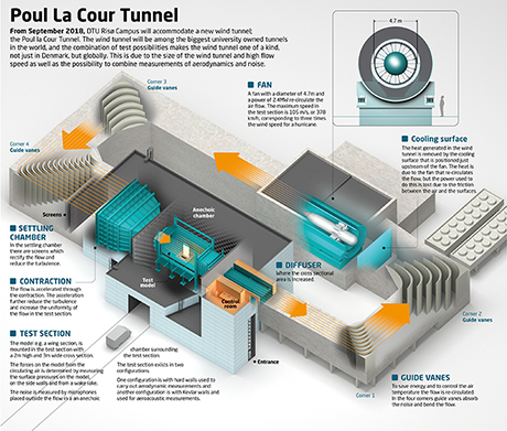 Poul la Cour Wind Tunnel - DTU Wind and Energy Systems