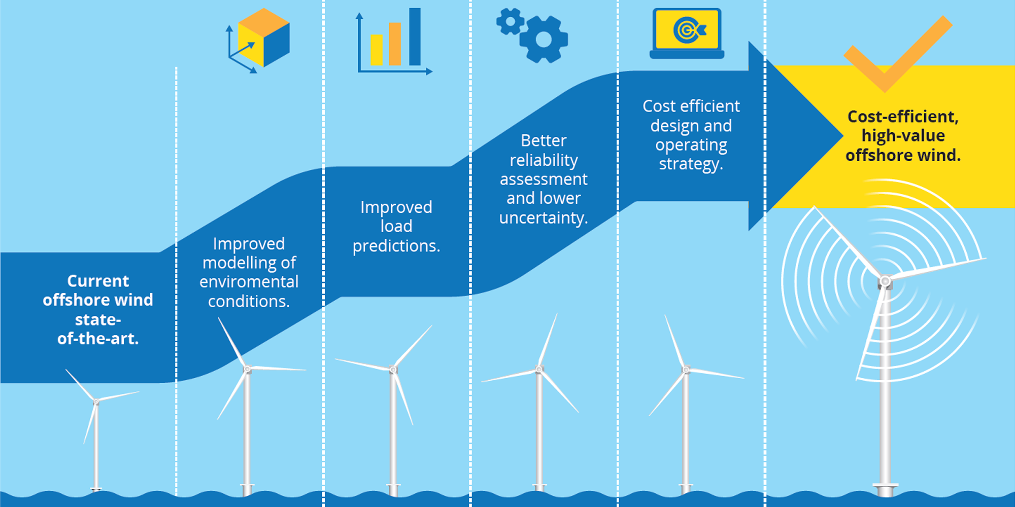 HIPERWIND cuts offshore wind energy costs by up to 9%